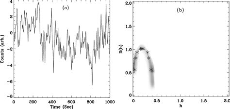 Modeled Time Series And Multifractal Spectrum For An Anti Persistent Download Scientific