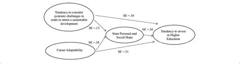 Significant Standardized Parameter Estimates In The Fully Mediated Download Scientific