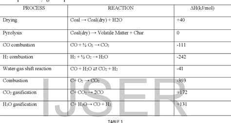 Table 1 From Cfd Modelling Of Underground Coal Gasification Using Ansys Fluent Simulator