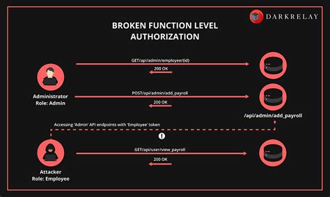 Owasp Top 10 Api Security Risks For 2023