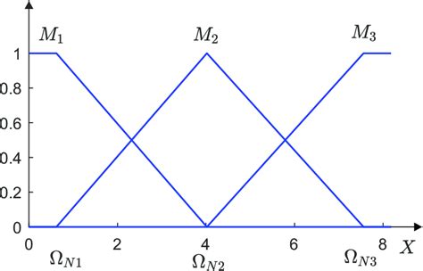 membership functions download scientific diagram
