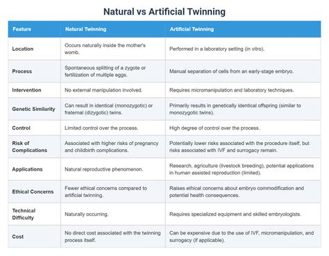 Natural Vs Artificial Twinning