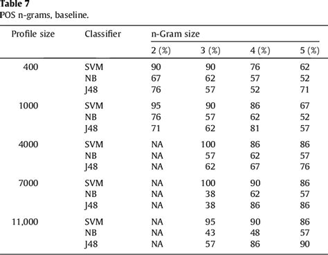 Table 7 From Syntactic N Grams As Machine Learning Features For Natural