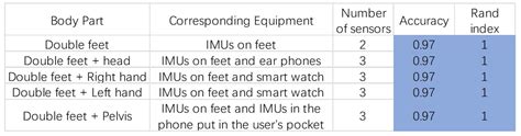 gait segmentation and grouping in daily data collected from wearable