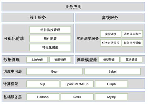 一站式机器学习平台deepthought的建设与初探 Infoq