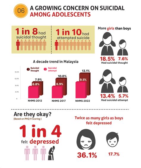 attempted suicide rate rises to 10 among malaysian teens nhms survey