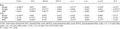 Correlation Coef®cients Between Anthropometry And Serum Lipids A