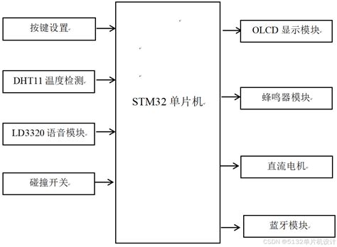 基于stm32的除湿杀菌鞋柜设计 csdn博客
