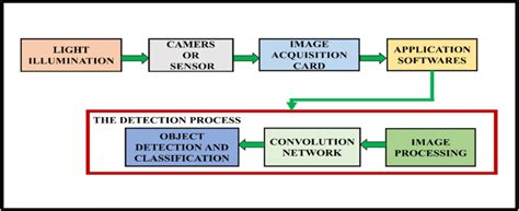 image processing and object detection structure download scientific