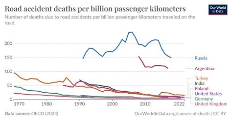 Road Accident Deaths Per Billion Passenger Kilometers Our World In Data
