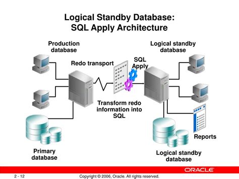 PPT Understanding The Oracle Data Guard Architecture PowerPoint Presentation ID