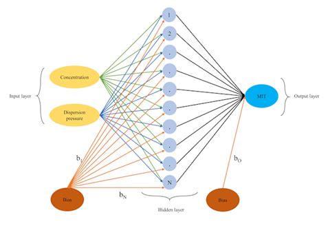 Develop Data Driven Machine Learning And Deep Learning Models By Ushtararshad566 Fiverr