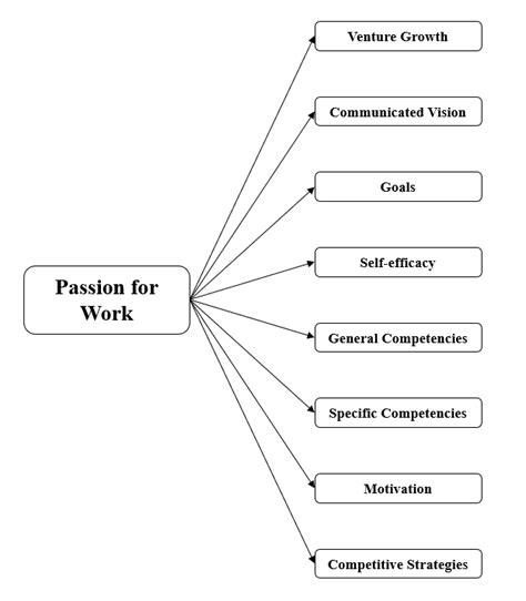 Outcome Variables Of Passion For Work Dualistic Model Of Passion