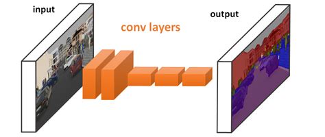 Efficient Method For Running Fully Convolutional Networks Fcns By Liad Pollak Zuckerman