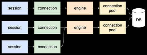 Context Async Sqlalchemy The Best Way To Use Sqlalchemy In An Async