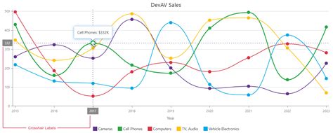 Dxchartcrosshairlabel Class Blazor Devexpress Documentation