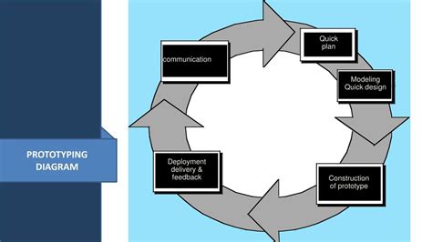 ppt sdlc prototyping powerpoint presentation free download id 7249008