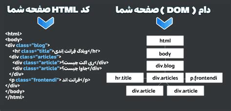 دام مجازی ری اکت و بررسی تخصصی Virtual Dom در React فِرانت اِندی