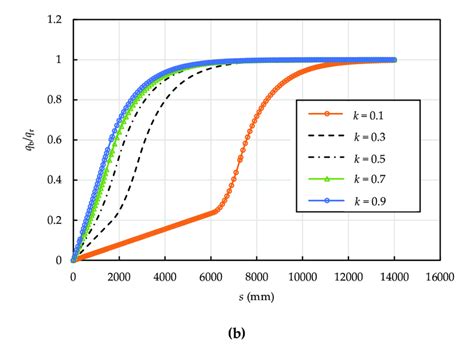 Effect Of Residual Interfacial Shear Strength Factor On The A