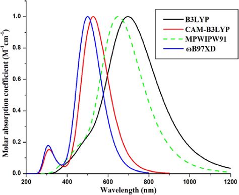 Absorption Spectra Of Reference With Four Distinct Functionals Using