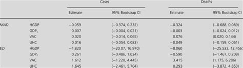 Bootstrap Estimates And 95 Cis For Mad And Ed From Benfords