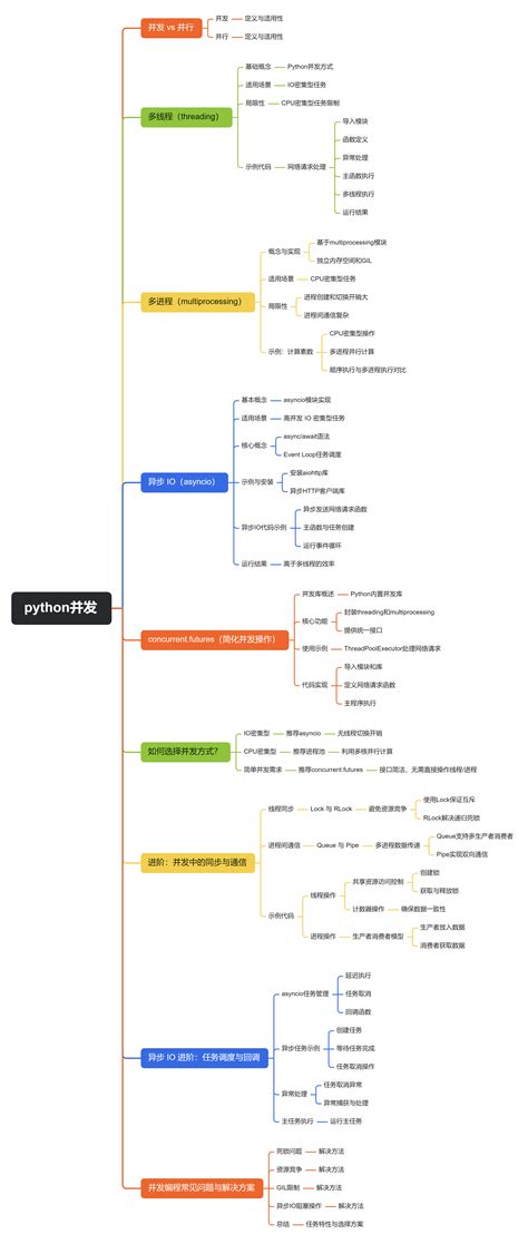 一文吃透 Python 并发：多线程、多进程、异步 Io 实战指南 Csdn博客