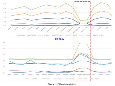Oil & Gas Research - Comparative Analysis of Nigeria Petroleum Fiscal Systems Using Royalty and ...