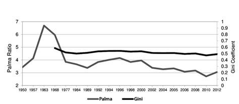 Inequality In Mexico 19502012 Development Of The Palma Ratio And The Download Scientific
