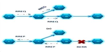 Aodv Route Discovery Process Download Scientific Diagram