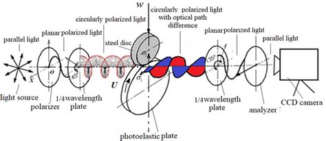 Schematic Diagram Of Photoelastic Experiment Download Scientific Diagram