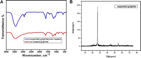 A Ftir Of Pristine Graphite And Expanded Graphite B Xrd Graph Of