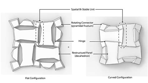The Reconfigurable Material Consists Of Two Types Of Blocks Rotating