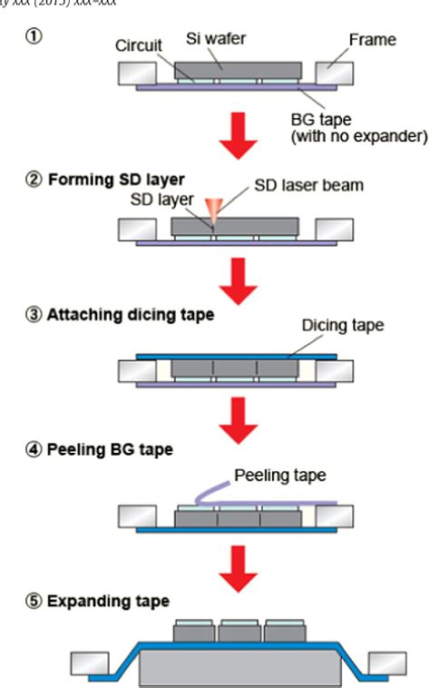 Figure 2 From Unusual Defects Generated By Wafer Sawing An Update