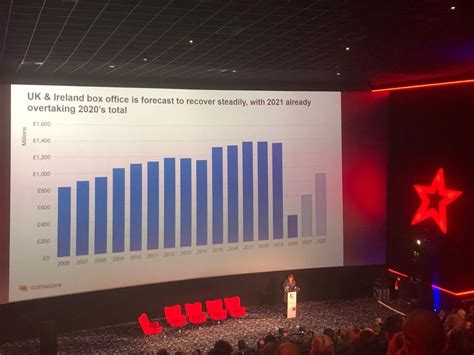 Rob Arthur On Linkedin Cinema Ukcacon21