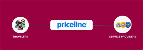 What Is Priceline And How Does It Work 2024