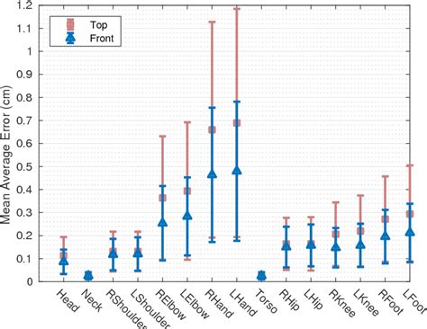 Figure 7 From 3d Human Pose Estimation From Depth Maps Using A Deep Combination Of Poses
