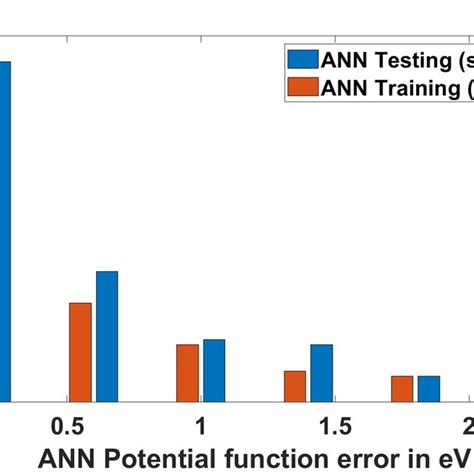 histogram of energy error distribution for training and testing