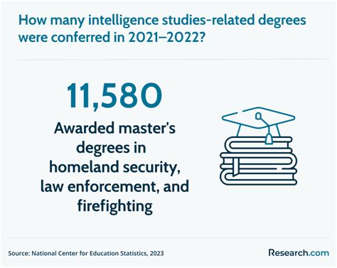 2026 Best Online Masters Degree In Intelligence Programs