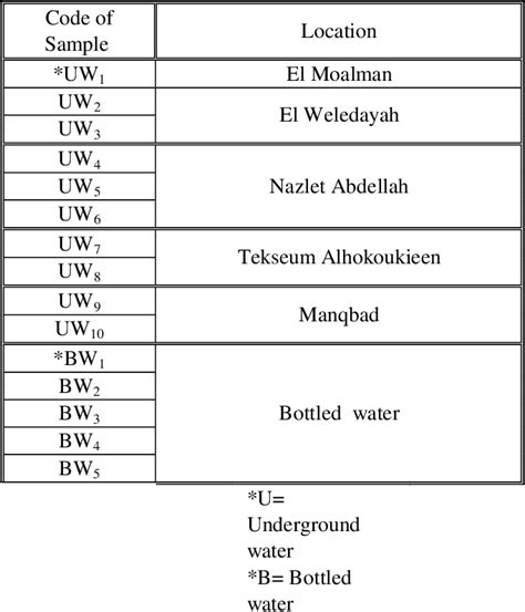 Table 1 From Determination Of Uranium Vi In Underground Water And Rock Samples By Adsorptive