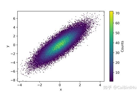 数据可视化之美 以MatlabPython为工具 知乎