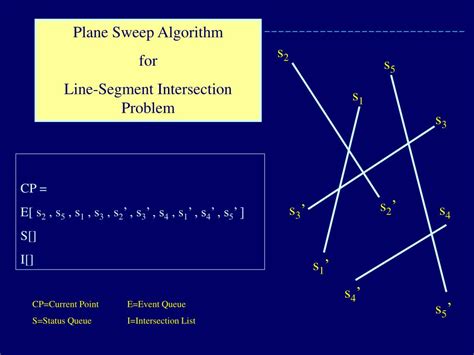 Ppt Efficient Plane Sweep Algorithm For Line Segment Intersection
