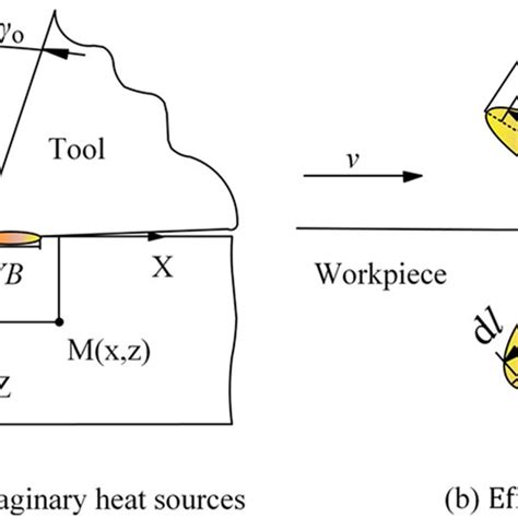 An Improved Mathematical Model For Cutting Temperature Download