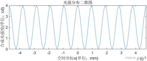 matlab模拟杨氏双缝干涉实验 matlab模拟杨氏双缝干涉中phi是什么意思 csdn博客