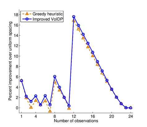 Relative Performance Comparison Between The Greedy Heuristic And The