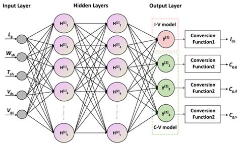 Compact Modeling Of Advanced Gate All Around Nanosheet Fets Using