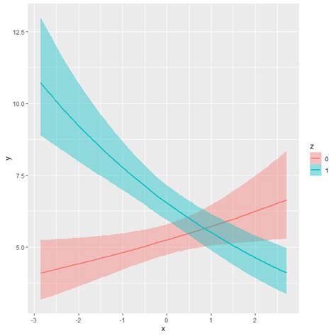 The Conditionaleffects Function Of The Brms Package With A Hurdle