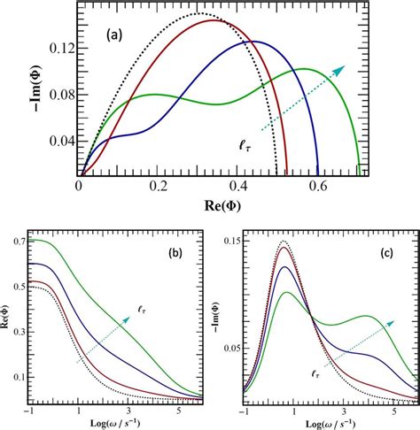 Effect Of Topothesy Length τ On A Complex Imps Response B Real