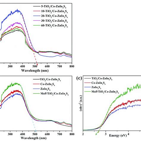 A Uv Vis Diffuse Reflectance Spectra Of A Tio 2 Co Znin 2 S 4 At Download Scientific Diagram