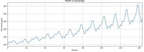 Time Series Prediction Using Lstm With Pytorch In Python