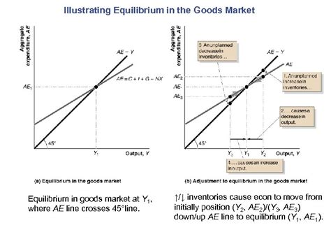 IS MP Model Consists Of IS Curve Combinations Of